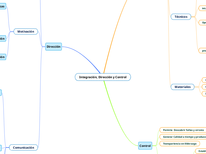 Integración, Dirección y Control - Mind Map